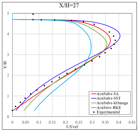 Turbulent Flow with Separation in an Asymmetric Diffuser