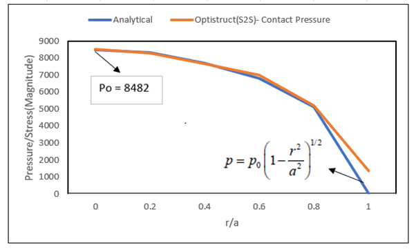 OS-V: 0291 Hertzian Contact - Elastic Sphere and Rigid Half-space