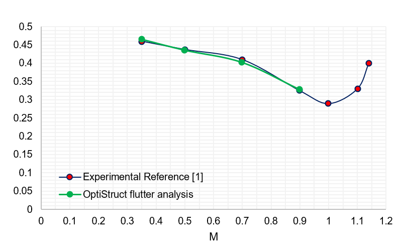 OS-V: 1300 Flutter Analysis of an AGARD 445.6 Wing
