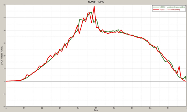 OS-E: 0155 Snap-Fit Analysis (CONSLI versus FINITE)