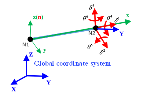 Spring Coordinate System