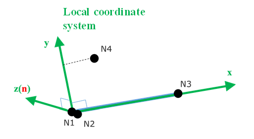 Spring Coordinate System