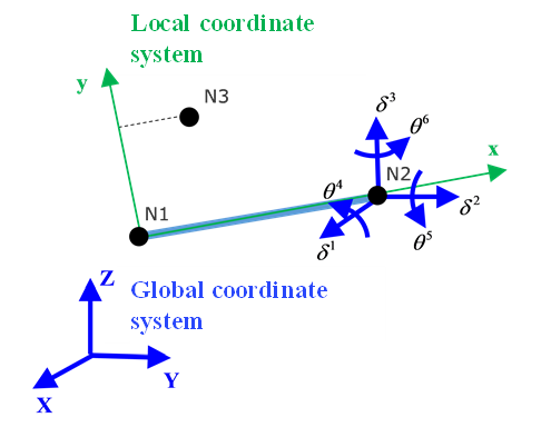 Spring Coordinate System