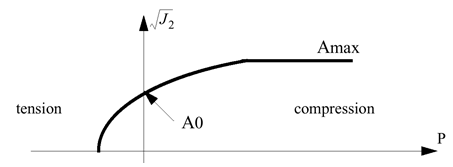 Drucker-Prager Constitutive Model (LAWS 10, 21 and 81)