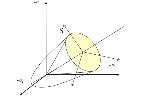 Drucker-Prager Constitutive Model (LAWS 10, 21 and 81)