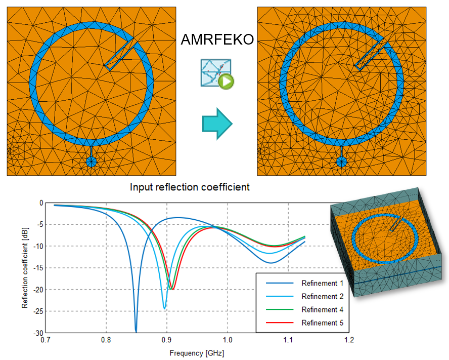 Refining the Mesh Adaptively Using AMRFEKO