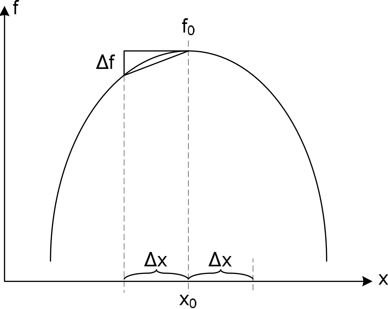 Sensitivity Analysis