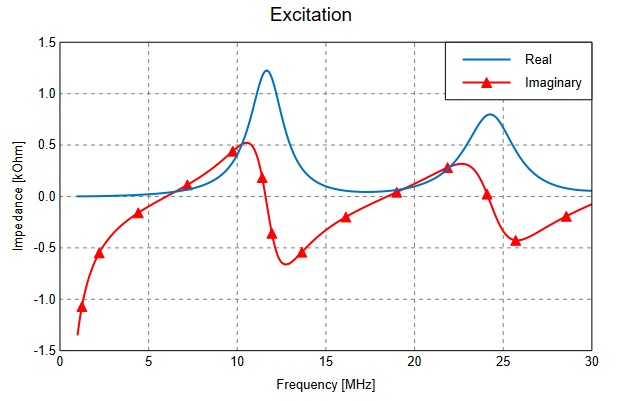 Formatting the Graph