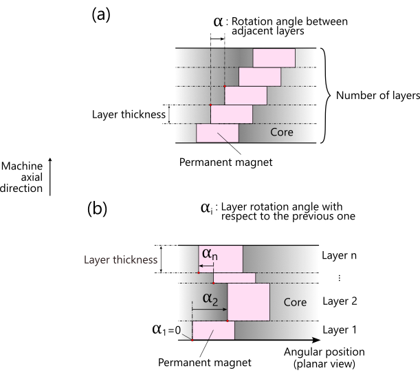 Step-Skewed modeling of electrical machines