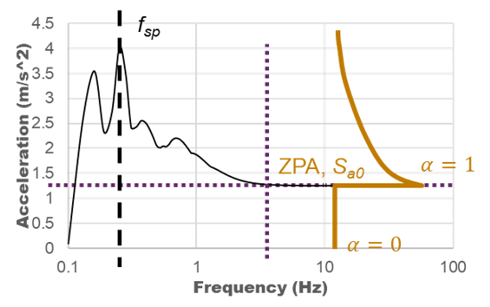 Response Spectrum Analysis